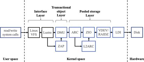 Io Stack Of Zfs Based Lustre File System Download Scientific Diagram