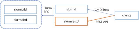 Figure 1 From A Web Workbench System For The Slurm Cluster At Ihep