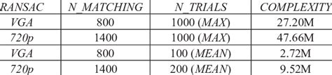 Operation Count Of Ransac Algorithm Download Table