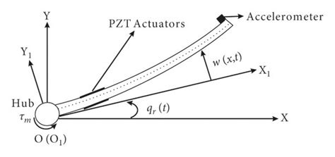 Schematic Of A Single Link Flexible Manipulator Download Scientific Diagram