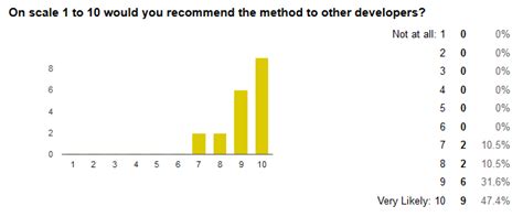 Recommending The Ucd Framework To Other Developers Download