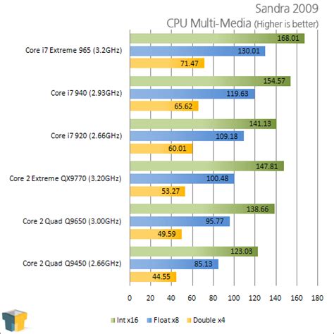 Intel Core I Performance Preview Techgage