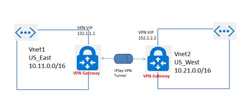 Azure Vnet Peering Vs Vpn Gateway