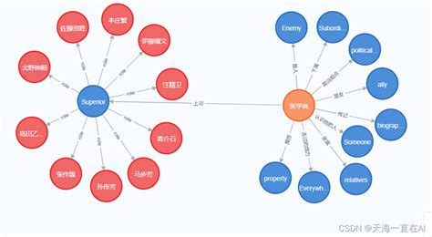 知识图谱项目——红色文化之张学良人物知识图谱（neo4jvueflaskmysql实现）neo4j Flask知识图谱 Csdn博客