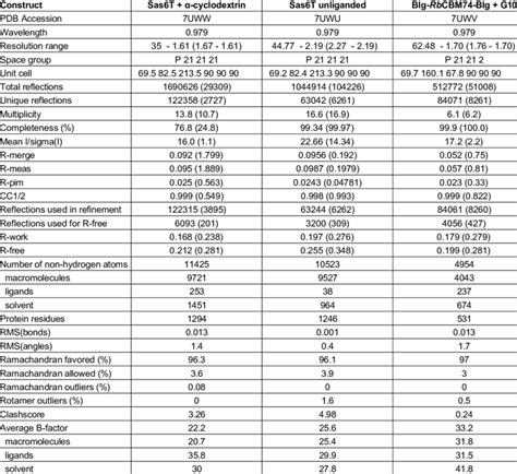 X Ray Data Collection And Refinement Statistics Download Scientific