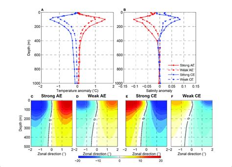 A Composite Vertical Profiles Of The Temperature Anomaly Unit °c