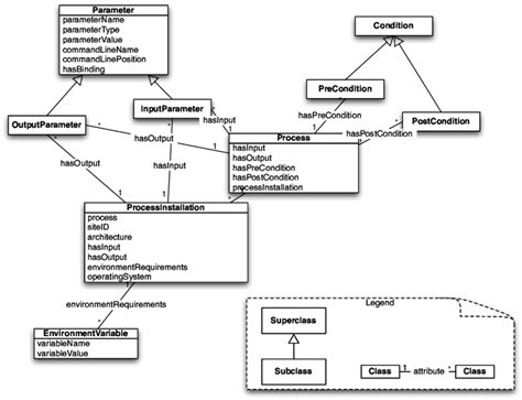 Key Classes And Relations In The Process Ontology Download Scientific Diagram