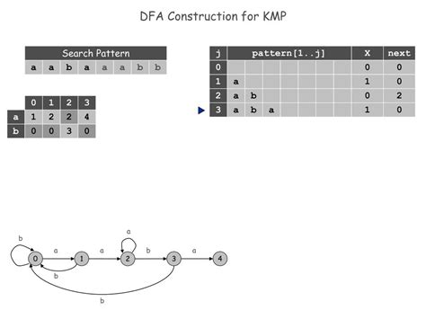 Ppt Efficient Dfa Construction For Kmp Search Pattern Powerpoint Presentation Id6751877