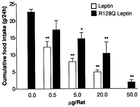 Comparison Of The Effect Of An Intracerebroventricular I C V Download Scientific Diagram
