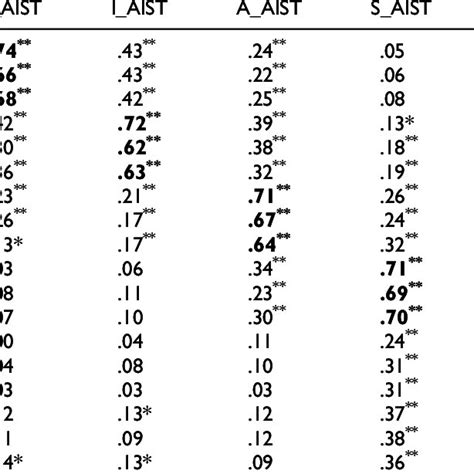 Correlations Between The Aist R And The Three Vit Versions Download Table