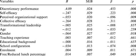 simultaneous multiple regression analysis summary for teacher task