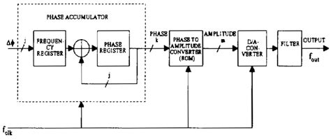 Direct Digital Frequency Synthesizer Ddfs Block Diagram 20 The