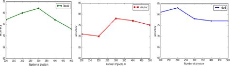 Structural Correspondence Learning For Cross Lingual Sentiment