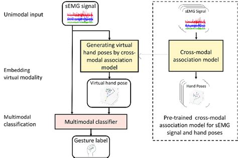 Diagram Of The Proposed Hybrid Architecture For Semg Based Gesture