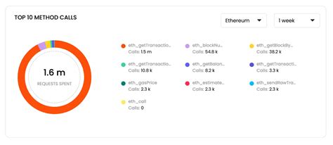 Meet The New Getblock Dashboard Updated Statistics Easy To Use Api Keys