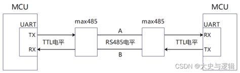 串口通信原理详解 串口原理 单片机及开关电源硬件学堂的博客 csdn博客