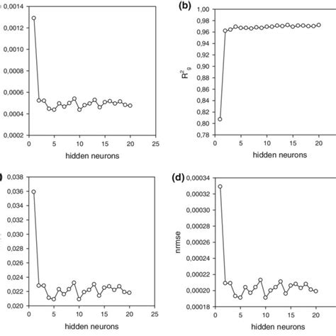 Effect Of The Number Of Hidden Neurons On A Mse B R G 2 C Rmse