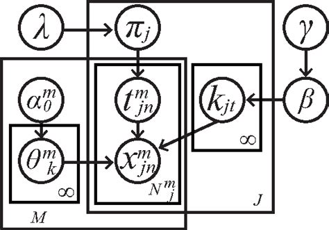 Multimodal Hierarchical Dirichlet Process Based Active Perception