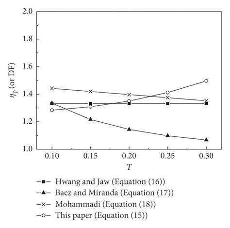 Comparison Between Different Suggested Values Of Deflection