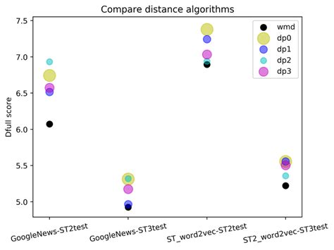 Comparison Of Different Distance Algorithms Download Scientific Diagram