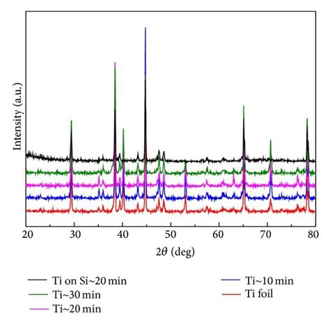 Xrd Patterns Of Nanostructures Under Different Experimental Conditions