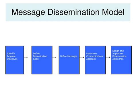 Ppt Strategic Message Dissemination World Bank South Asia External