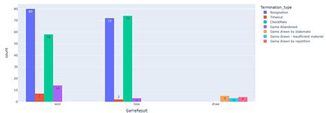 Exploratory Data Analysis Of My Chess Dataset Using Python Plotly Towards Ai