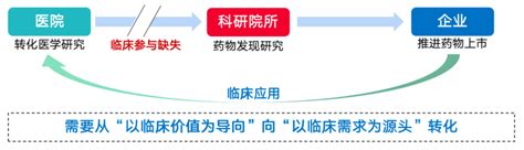 对破解源头创新与临床需求脱节之困的思考 中国药促会执行会长宋瑞霖