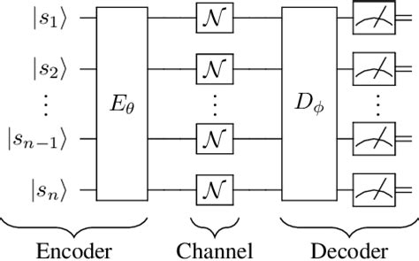 Quantum Autoencoders For Learning Quantum Channel Codes Paper And Code CatalyzeX