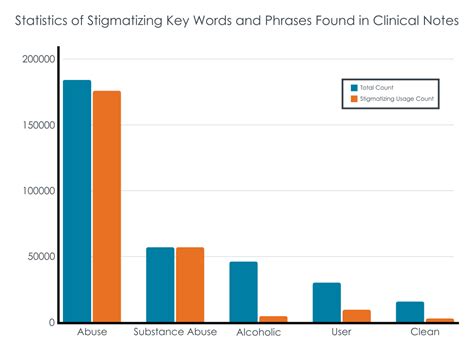 An Innovative Method To Track Stigmatizing Language In Addiction