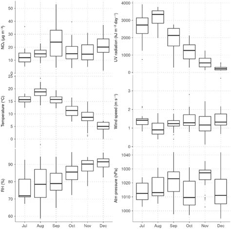 monthly boxplot for daily nox documentclass[12pt]{minimal
