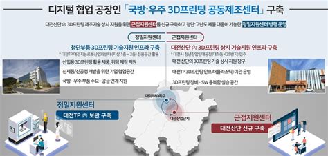 대전시 국방우주 소부장 3d프린팅 공동제조센터 구축사업 선정 전자신문