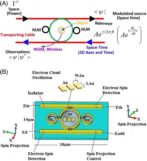 A Schematic Diagram Of The 3d Quantum Printing Circuit Where Nlm Is Download Scientific