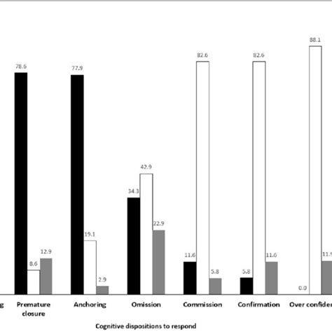 Overall Prevalence Of Cognitive Errors Download Scientific Diagram