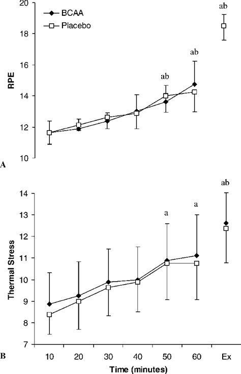 Rating Of Perceived Exertion A And Thermal Comfort B During Download Scientific Diagram