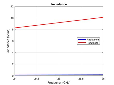 What Do We Infer From The Impedance Graph In Matlab Researchgate