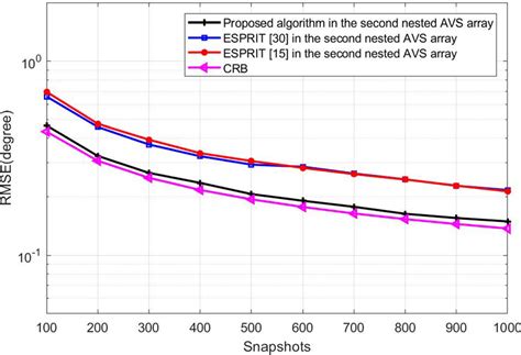 rmse versus snapshots in the second nested avs array download