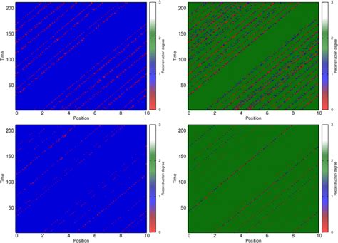 Advection Equation—spacetime Plot—reconstruction Degree Selected For