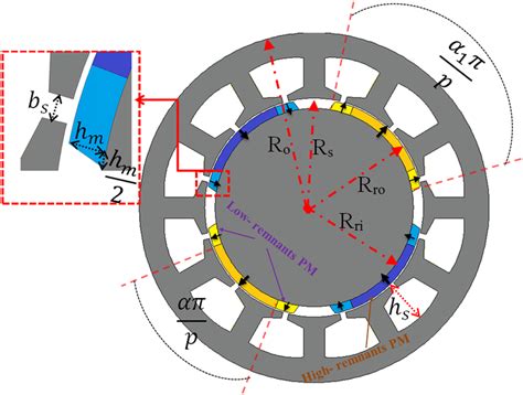Slotted Surface‐mounted Permanent Magnet Synchronous Machine Download Scientific Diagram
