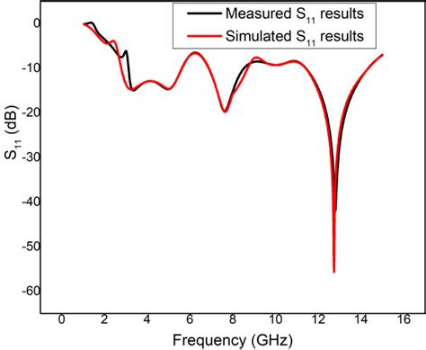 the plot of reflection coefficient the simulated and measured vswr