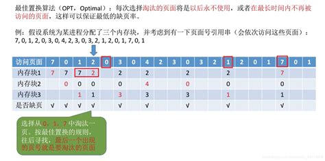 页面置换算法页表算法位是什么 Csdn博客