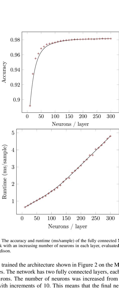 The MNIST Network Has Two Fully Connected Layers Download Scientific Diagram