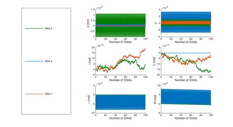 planar orbits error in keplerian elements vs time computed as
