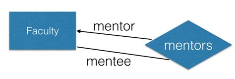 Entity Relationship ER Models CSCI 4380 Database Systems 1 Documentation