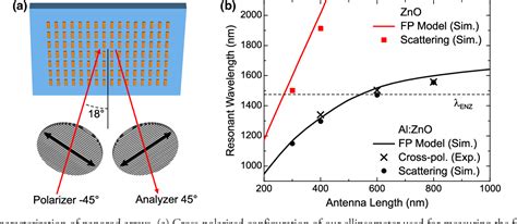 Figure 3 From Suppression Of Near Field Coupling In Plasmonic Antennas