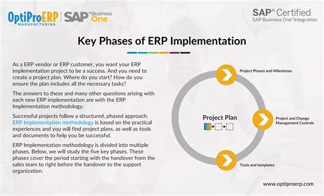Different Phases Of Erp Implementation Optiproerp Ppt
