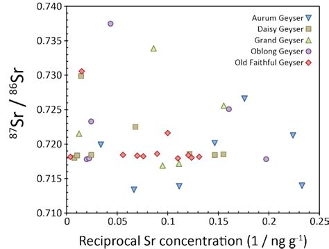 Strontium Isotope Mixing Plot For Groundwater Eruptions From Five