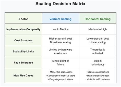 Vertical Vs Horizontal Scaling When To Choose Each