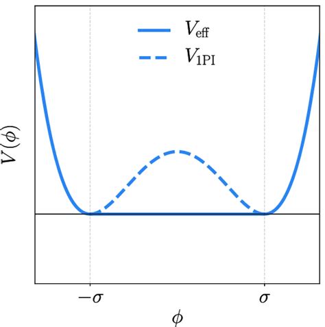 Example Of A Non Convex Tree Level Potential The True Effective