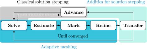 A Typical Flowchart For An Adaptive Meshing Routine The Classical Download Scientific Diagram